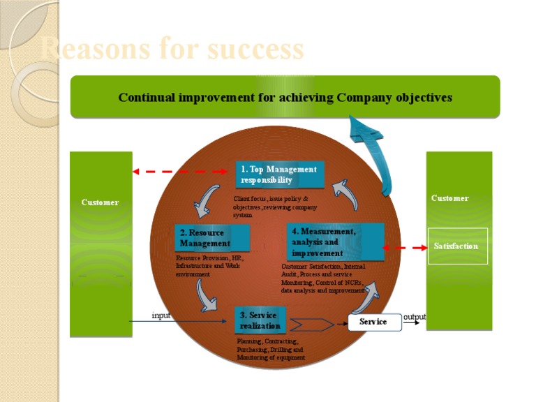 Reasons For Success | PDF