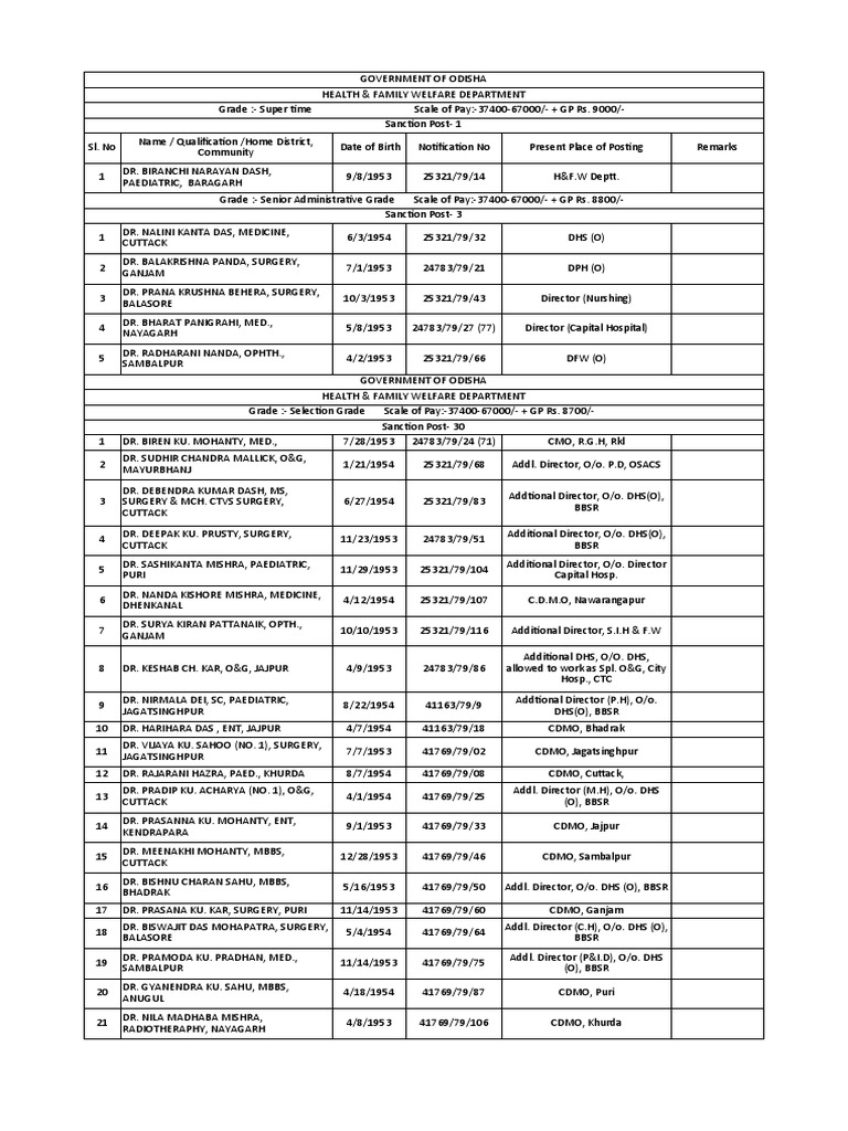 Provisional Dispisition List of Doctors | PDF | Clinical Medicine ...