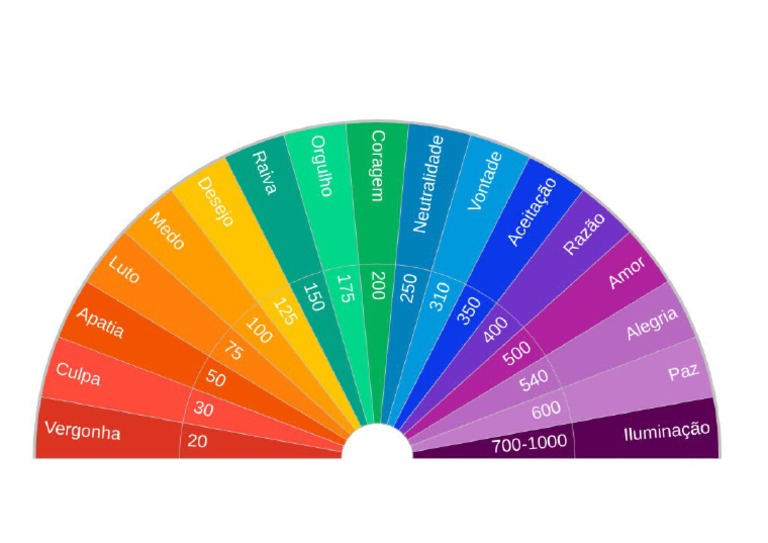 Gráfico Escala de Hawkins | PDF