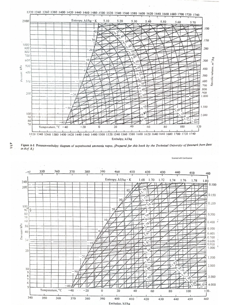 Refrigerant Charts | PDF
