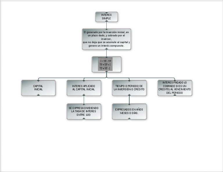 MAPA CONCEPTUAL INTERES SIMPLE.2pdf | PDF