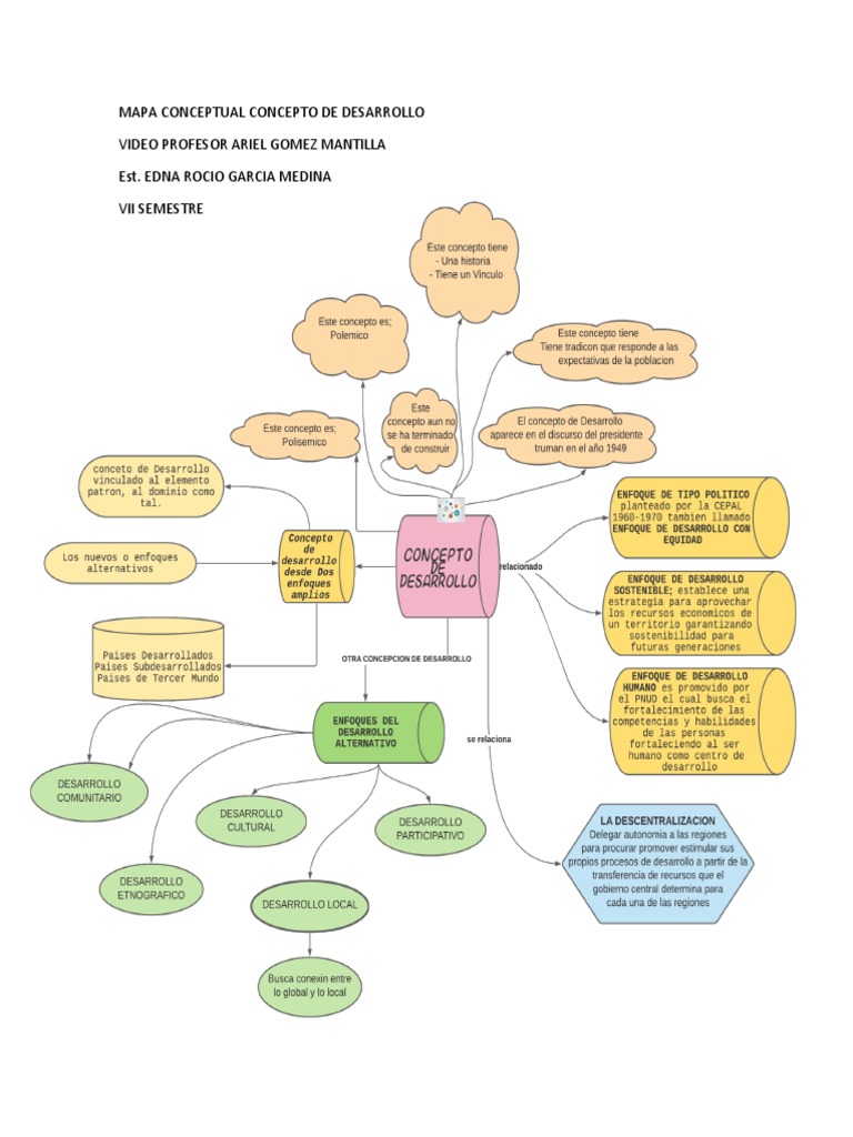 Mapa Conceptual Concepto de Desarrollo | PDF