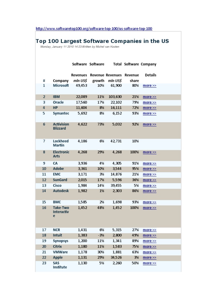 Top 100 Largest Software Companies in The US | PDF | Computing ...
