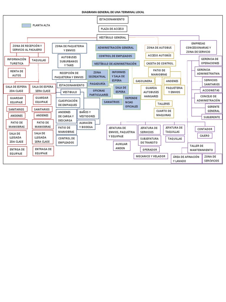 Diagrama General de Una Terminal Local | Descargar gratis PDF ...