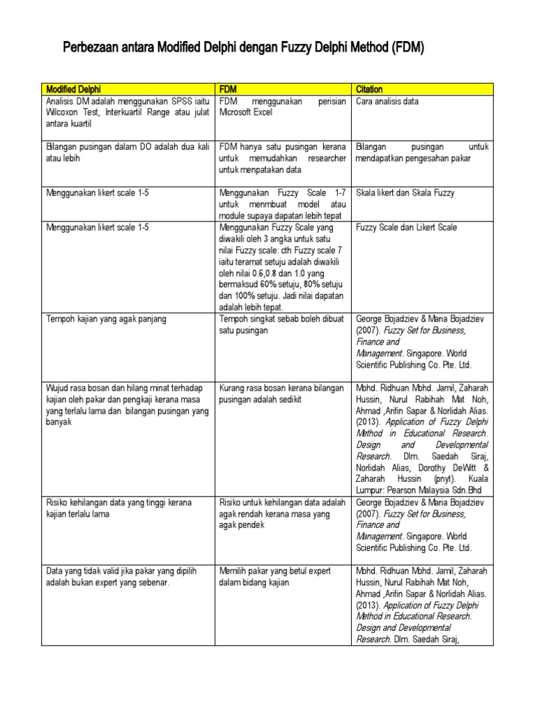 Perbezaan Antara Modified Delphi Dengan FDM | PDF