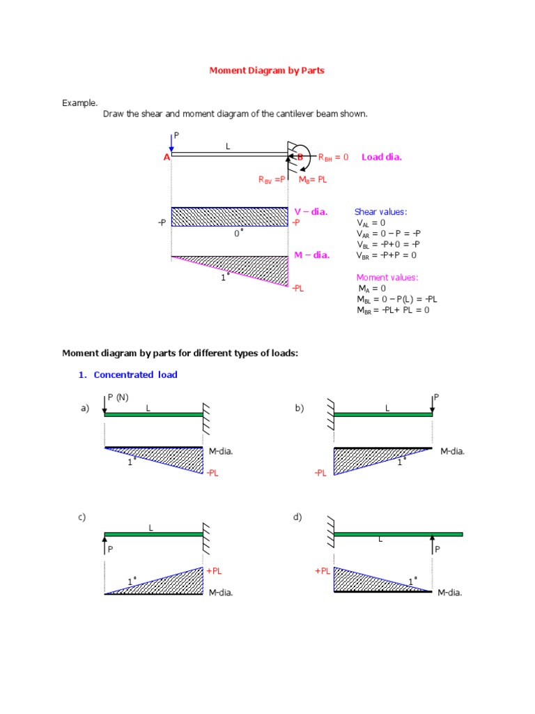 Moment Diagram by Parts | PDF | Applied And Interdisciplinary Physics ...
