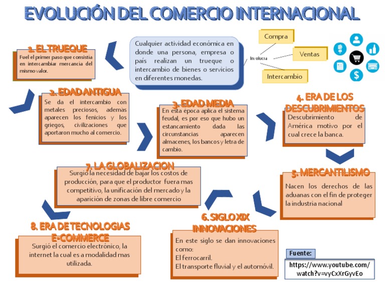 Infografia Evolucion Del Comercio Internacional | PDF | Comercio | Economias