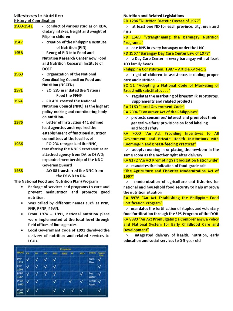 Milestones in Nutrition - Nutrition & Dietitics Law - Code of Ethics ...