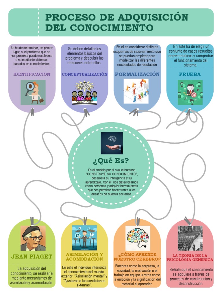 Proceso de Adquisición Del Conocimiento | PDF | Aprendizaje | Conocimiento