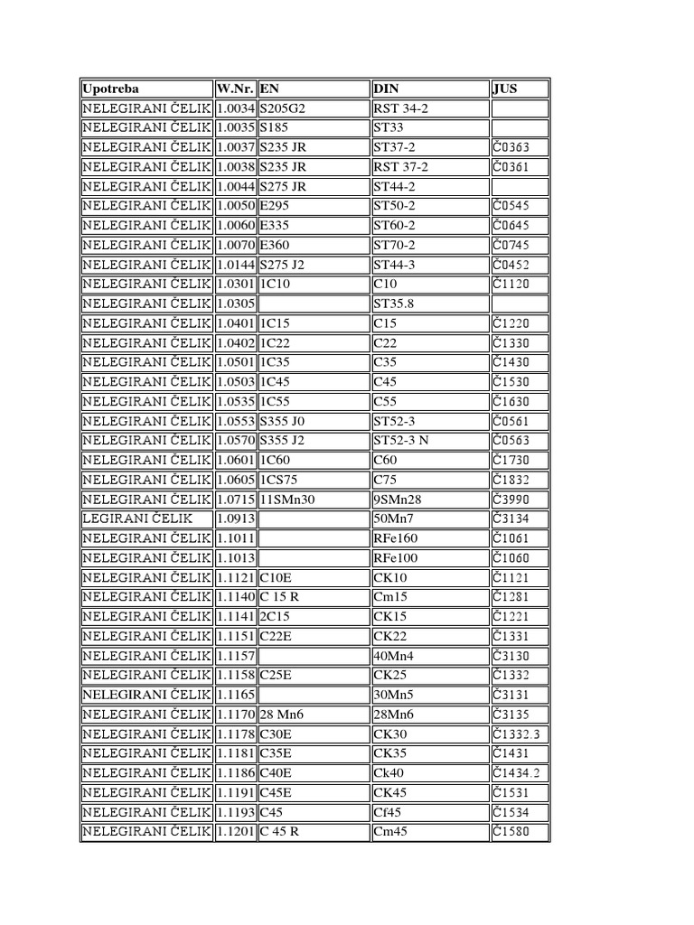 Celici Uporedne JUS DIN EU | PDF