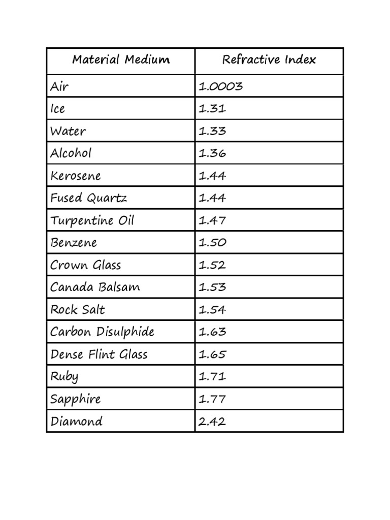 Refractive Index of Common Materials | PDF