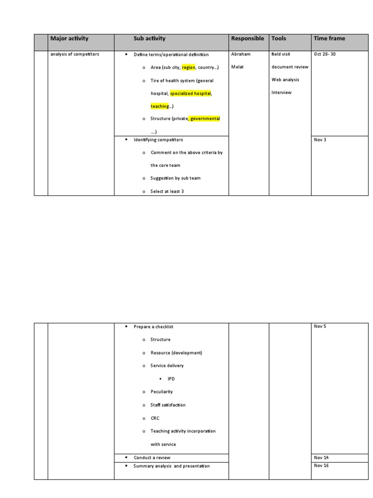 Major Activity Sub Activity Responsible Tools Time Frame | PDF