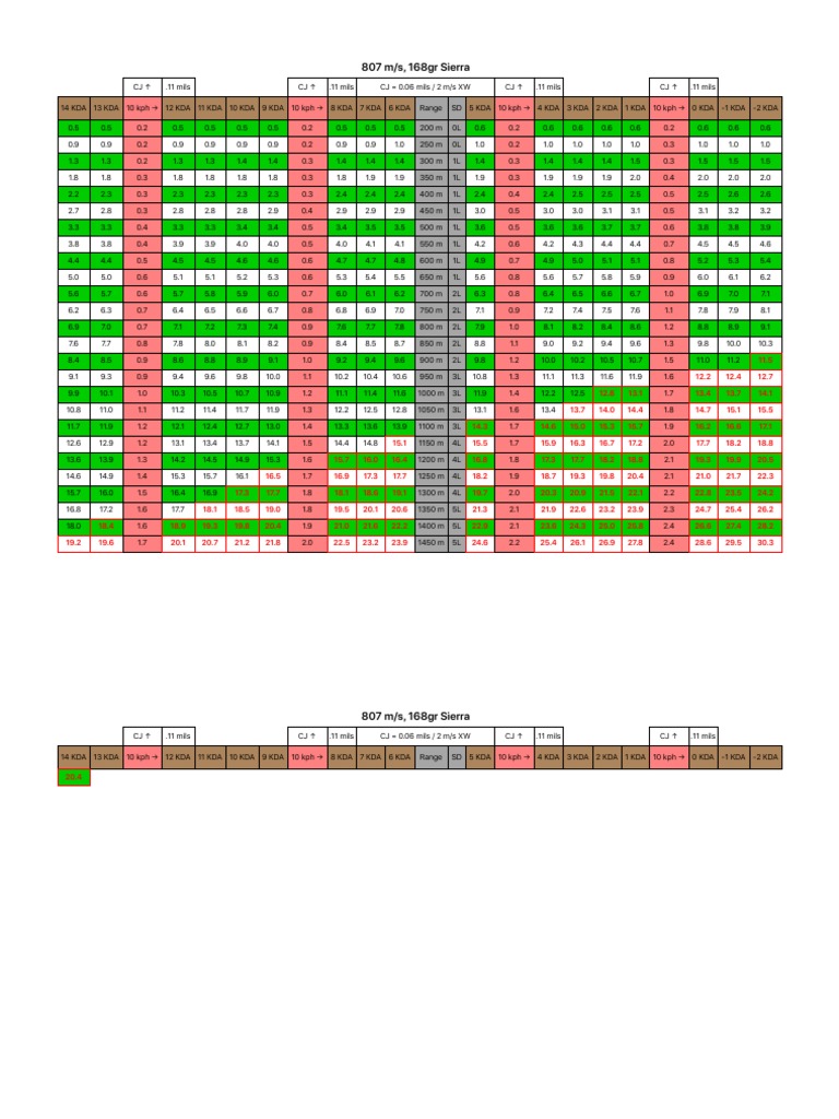 DTR Ballistics Chart | PDF