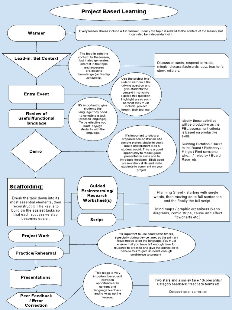 Project Based Learning Guide for Teachers | PDF | Project Based ...