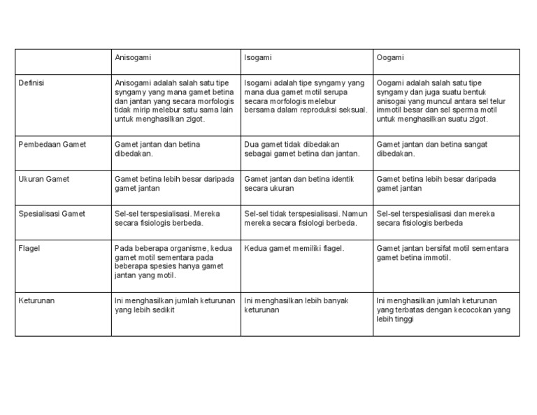 Perbedaan Anisogami, Isogami, Oogami | PDF