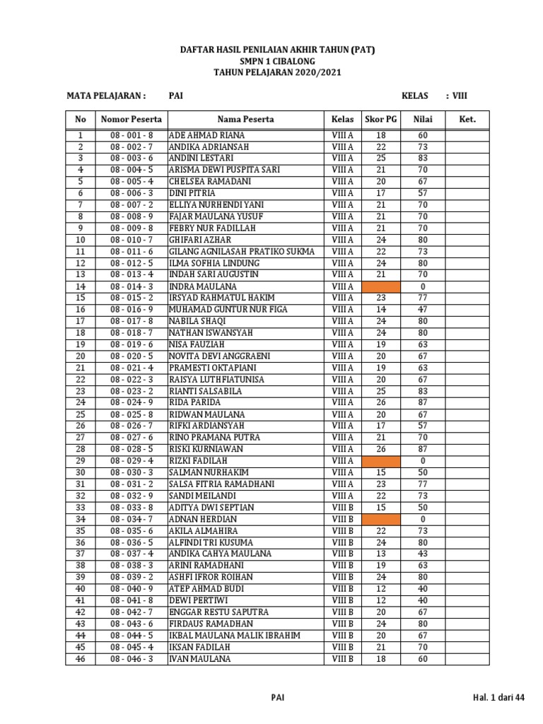 Daftar Nilai PAT Kelas 8 2021 | PDF