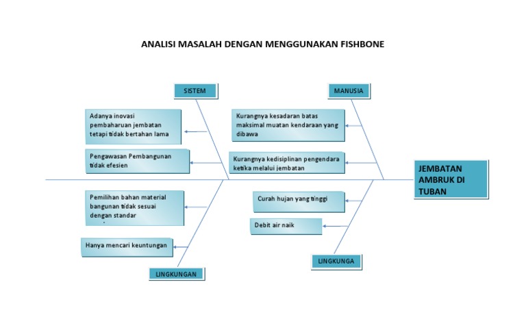 Analisi Menggunakan Fishbone | PDF