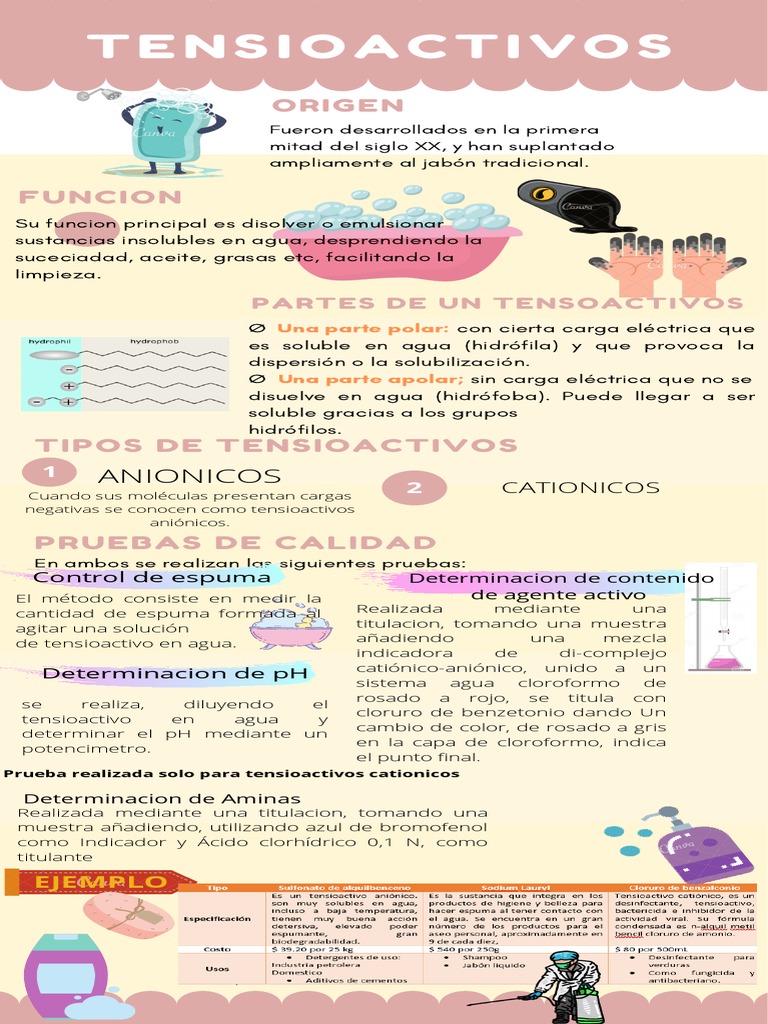 Tensioactivos: Función y Tipos | PDF | Tensioactivo | Materiales