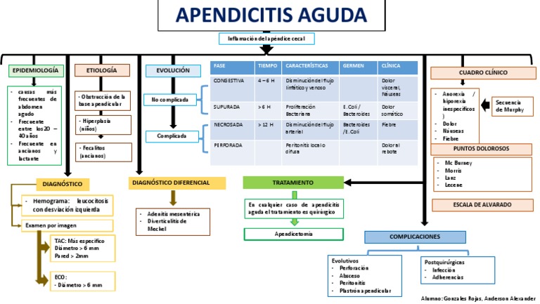 Mapa Mental - Apendicitis Aguda | PDF | Enfermedades y trastornos | Ciencias de la Salud