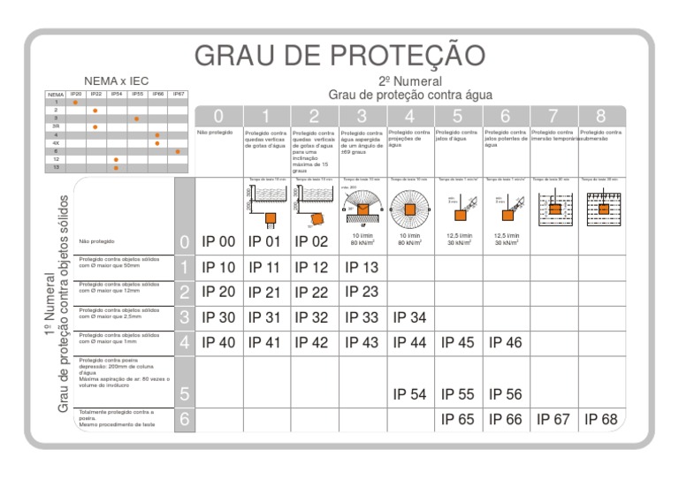Tabela de Proteção IP e NEMA | PDF