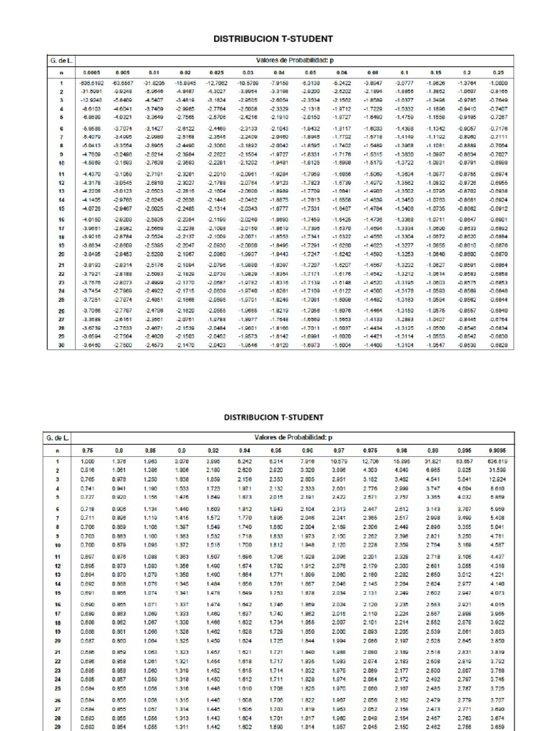 TABLA DE T-STUDENT (Completo) | PDF