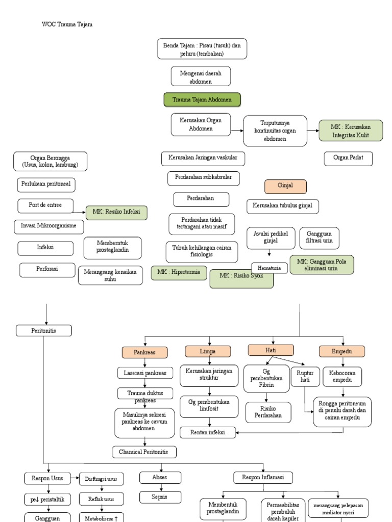 WOC Askep Trauma Tajam | PDF