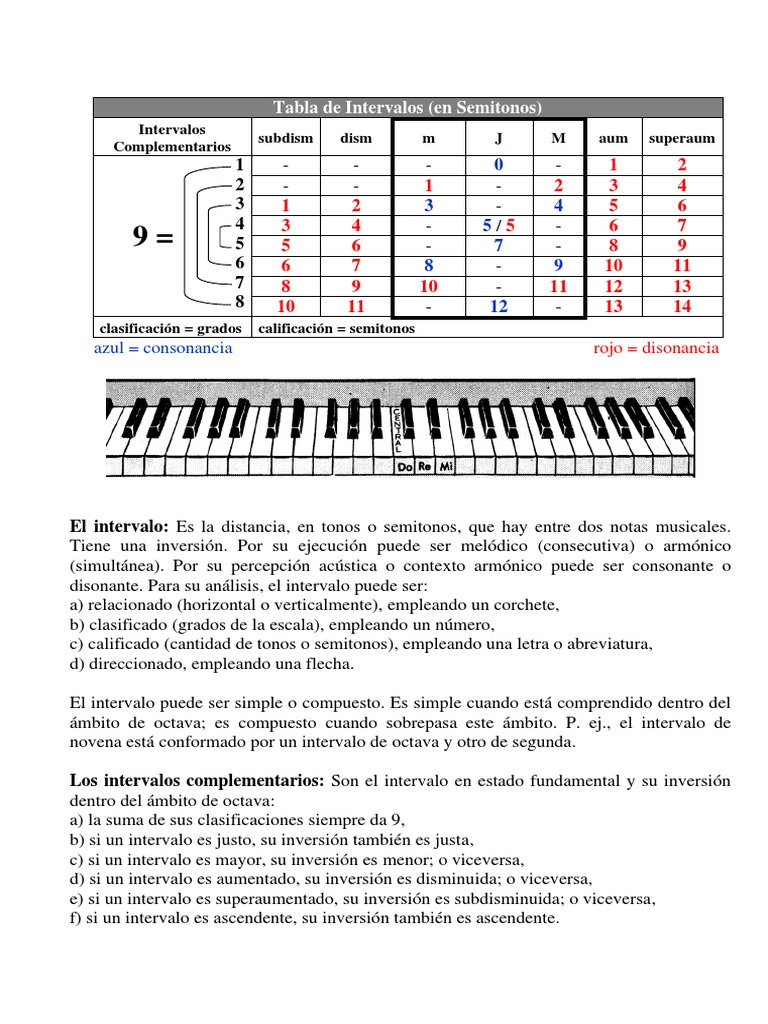 Tabla de Todos Intervalos Simples | PDF