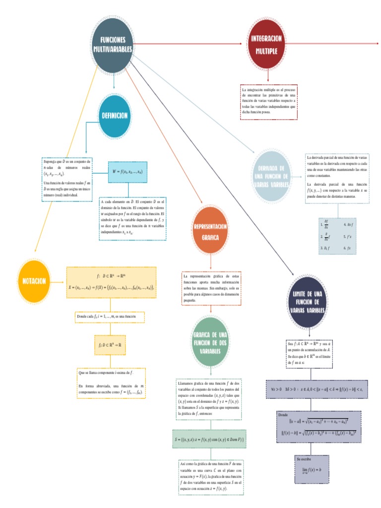 Mapa Multidimensional | PDF | Función (Matemáticas) | Derivado