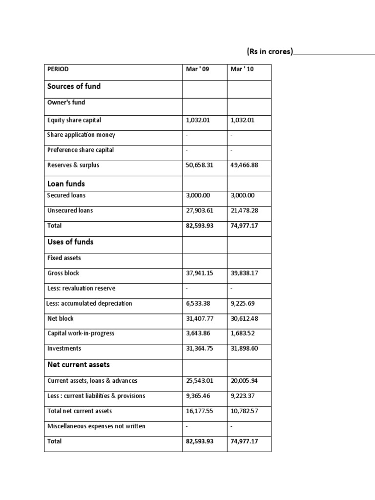 Balance Sheet Analysis Mar '09 to Mar '10 | PDF | Business | Finance ...