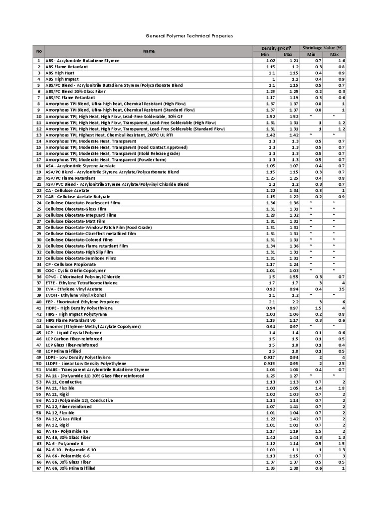 General Polymer Density | PDF | Poly(Methyl Methacrylate) | Polyethylene