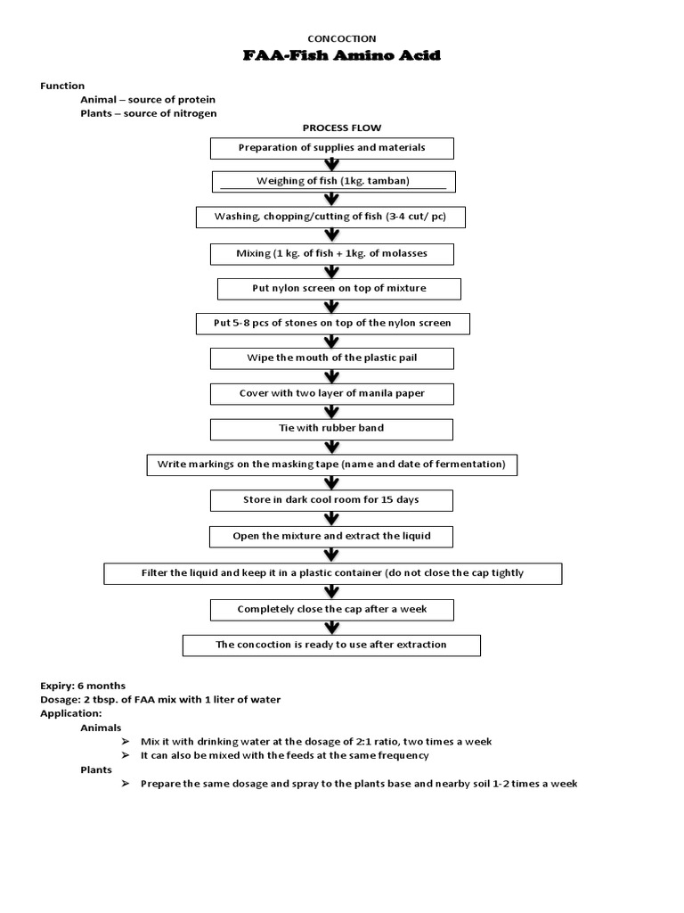 Three Fermented Concoctions: FAA Fish Amino Acid, FPJ Fermented Plant ...