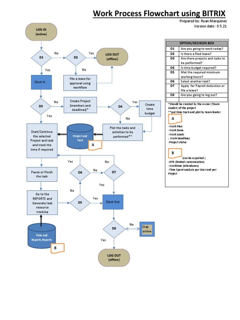 Work Process Flowchart Using BITRIX: Log in (Online) Option/Decision Box D1 D2 D3 D4 D5 D6 D7 D8 ...