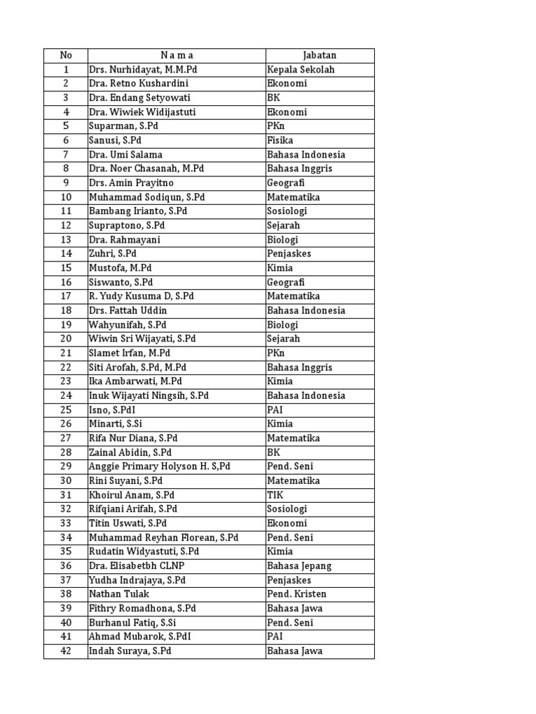 Daftar Guru dan Staf Sekolah Lengkap | PDF | Ilmu Sosial | Agama & Spiritualitas