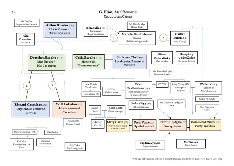 Lit Eliot Middlemarch Character Chart | PDF | Middlemarch | Realist Novels