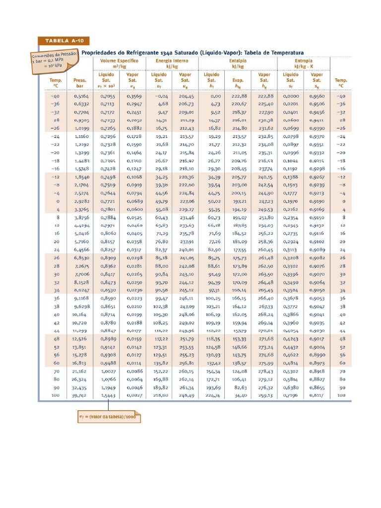 Tabelas Shapiro - R134a | PDF