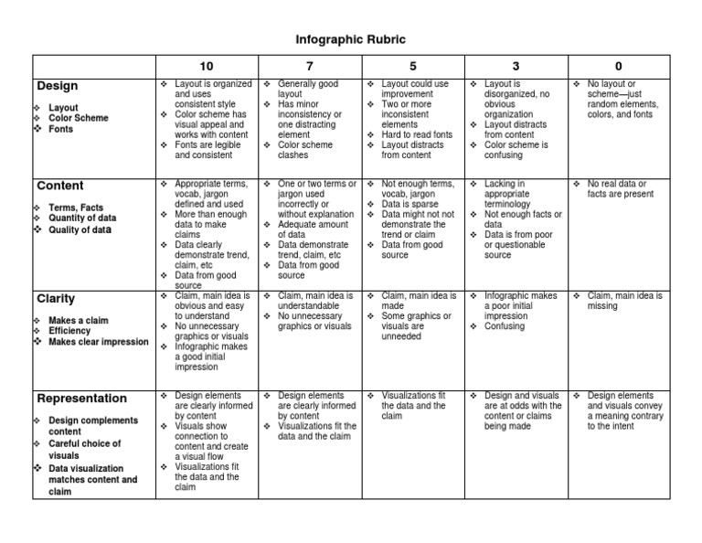 Infographic Evaluation Rubric | PDF | Infographics | Information Science
