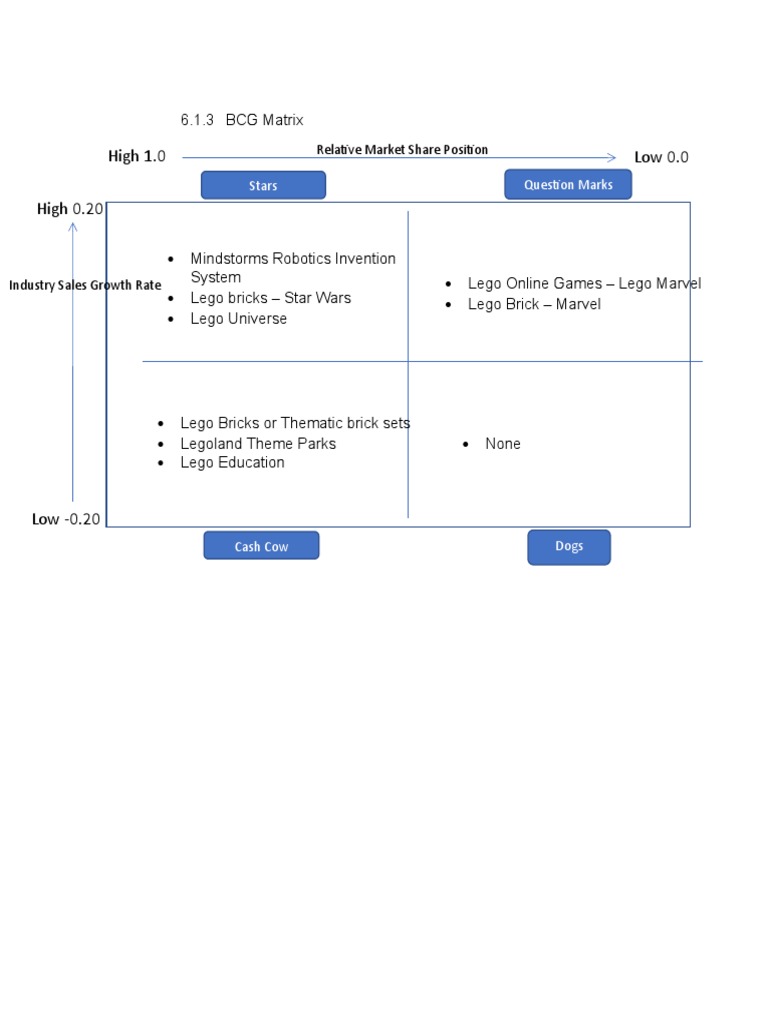 BCG Matrix Analysis of Lego Products | PDF
