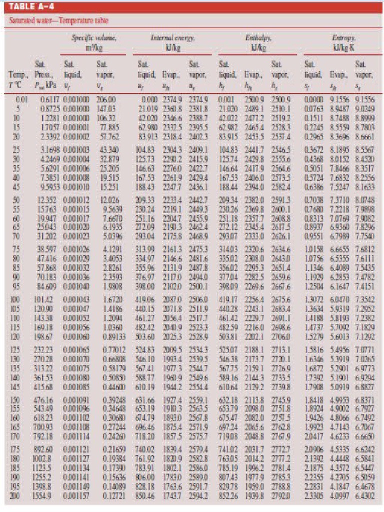 Thermodynamics Tables | PDF