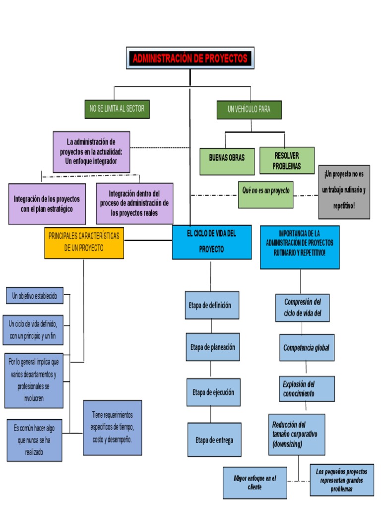 Mapa Mental de Un Proyecto | PDF | Planificación | Business