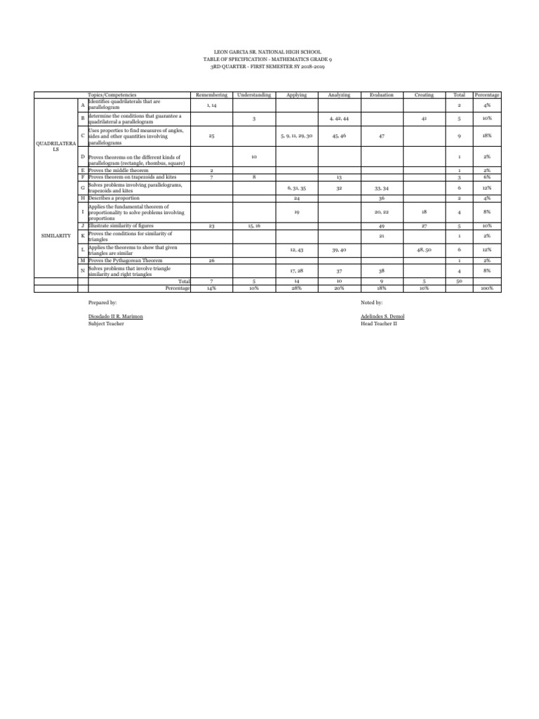 3rd Quarter TOS GRADE 9 | PDF | Mathematics | Elementary Geometry