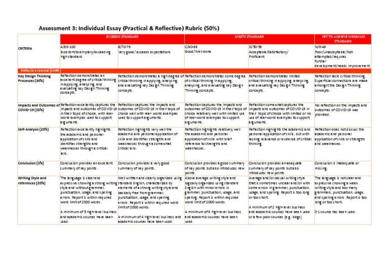 Assessment 3: Individual Essay (Practical & Reflective) Rubric (50% ...