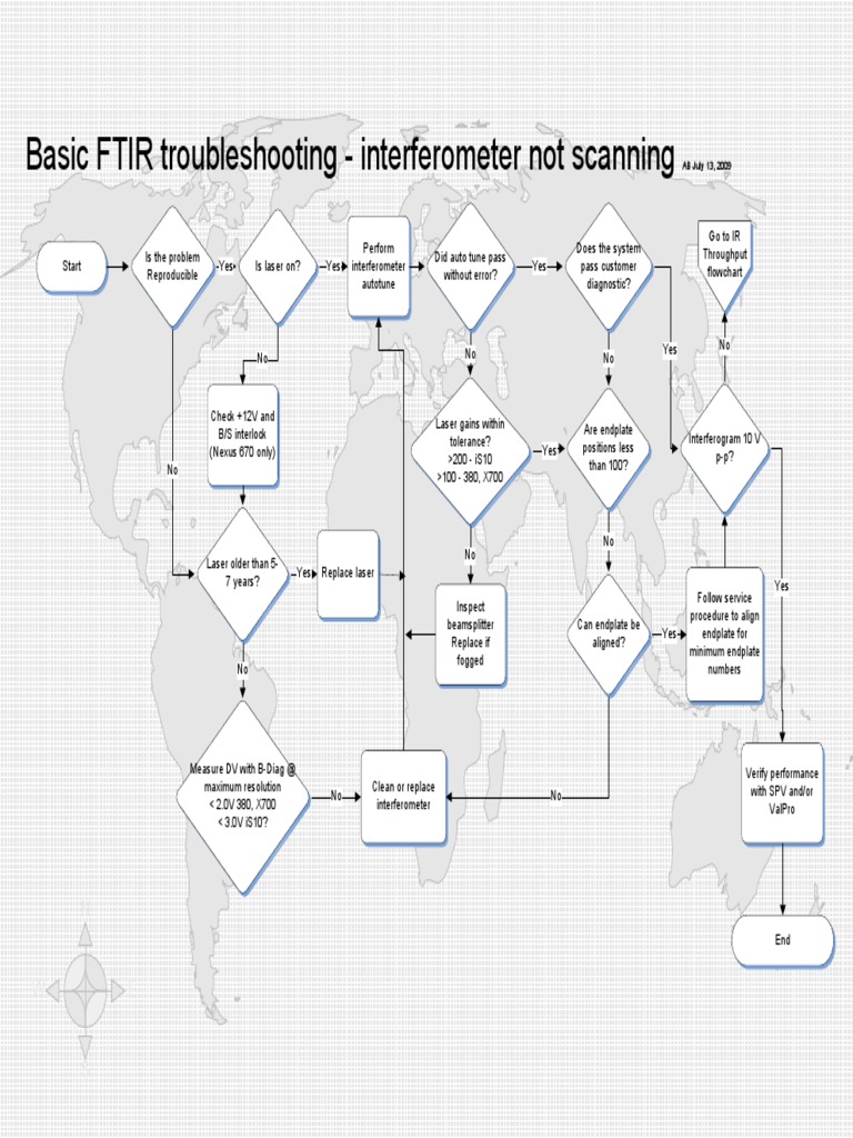 Basic FTIR Troubleshooting | PDF | Interferometry | Optics