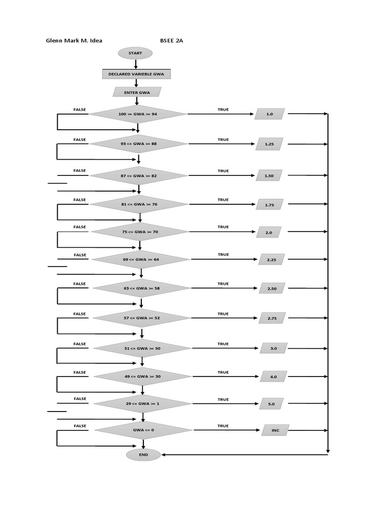 Activity 2 Flow Chart | PDF