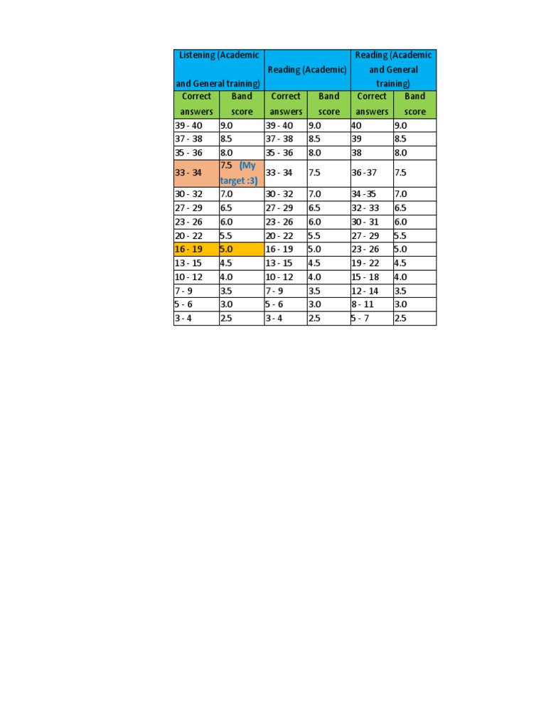 IELTS Band Score Guide | PDF