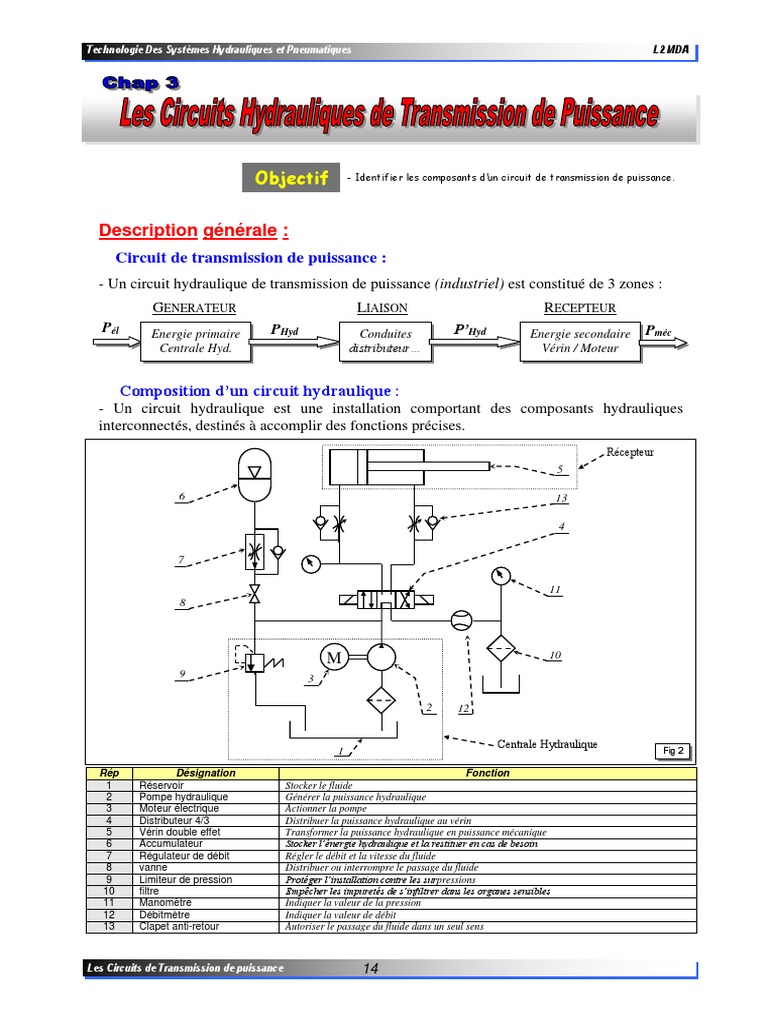 Chap3 Les Ccircuits Hydrauliques de Transmission de Puissance | PDF | Pompe | Piston
