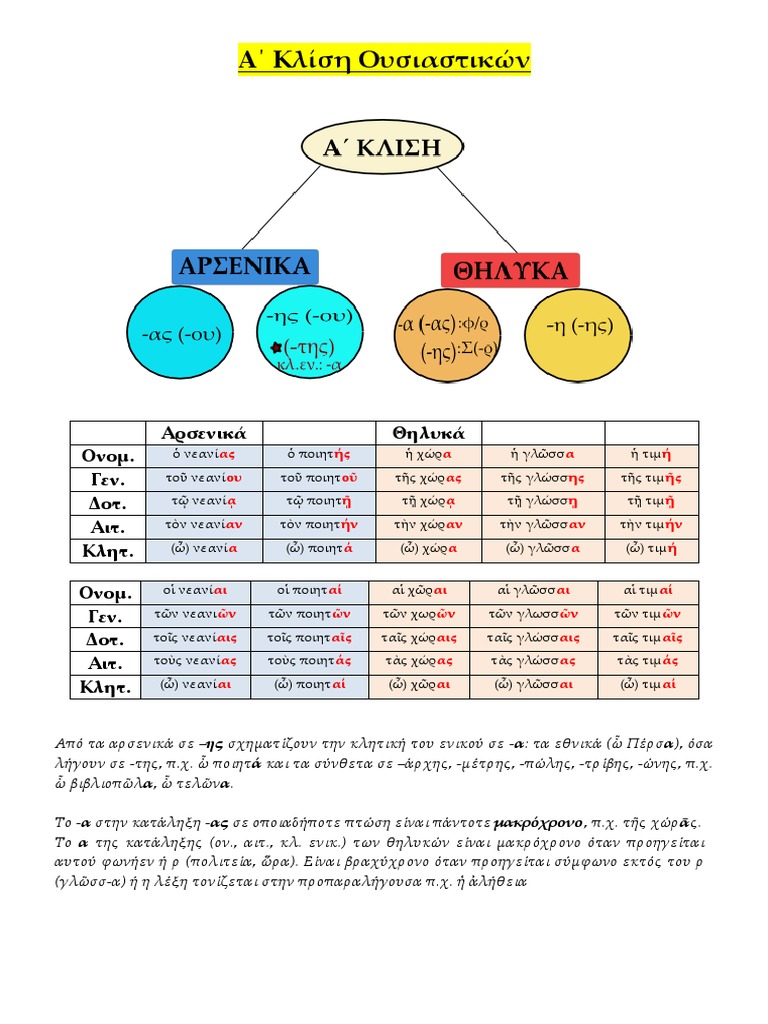 Α' Κλίση Ουσιαστικών - Θεωρία Και Ασκήσεις | PDF