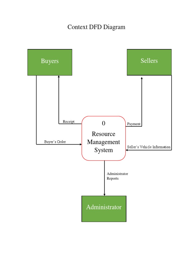 Context DFD-Diagram | PDF