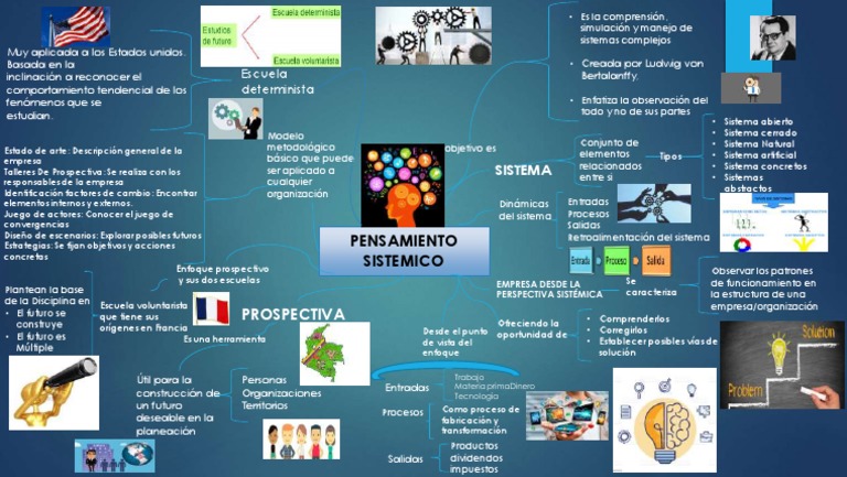 Mapa Mental Pensamiento Sistemico. | PDF | Sistema | Teoría de sistemas