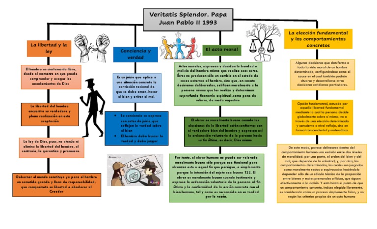 Veritatis Splendor Mapa | PDF | Verdad | Moralidad