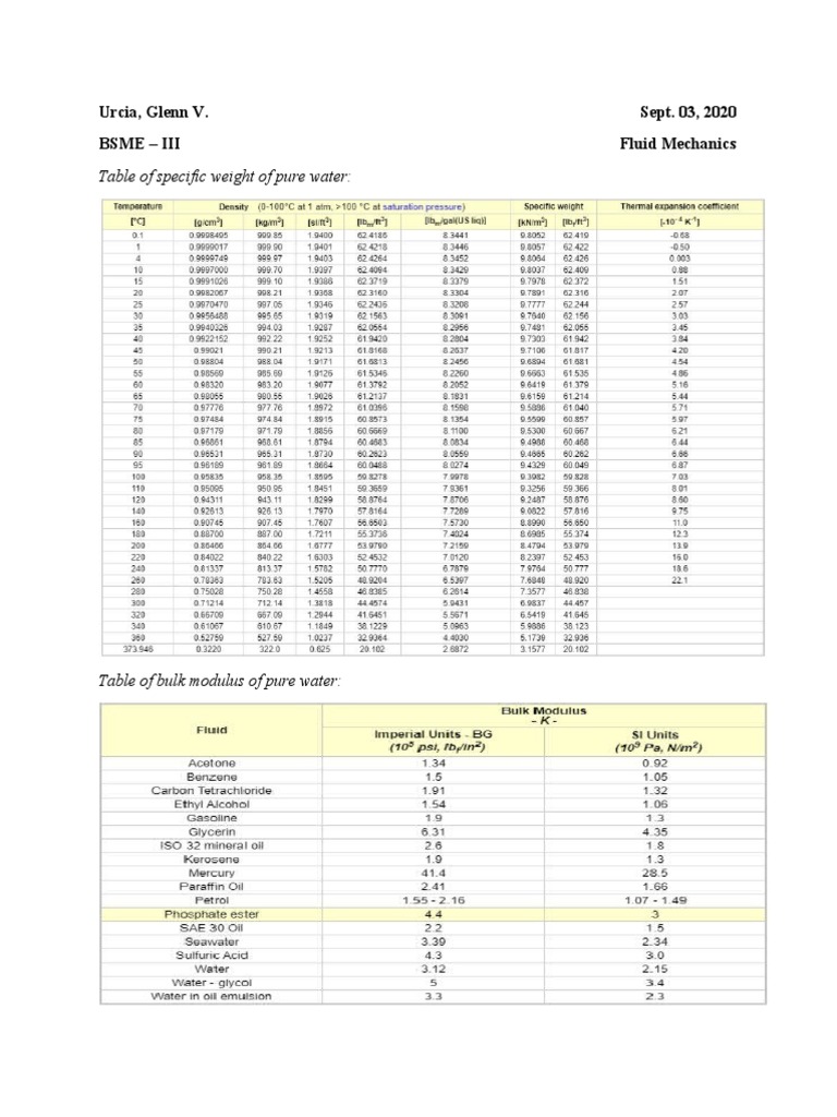 Table of Specific Weight of Pure Water:: Urcia, Glenn V. Sept. 03, 2020 ...